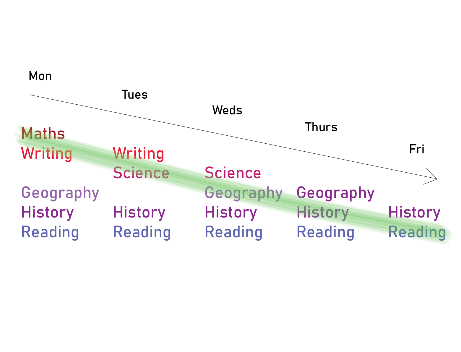 How Taper Scheduling Increases Your Child’s Confidence - Sonlight ...